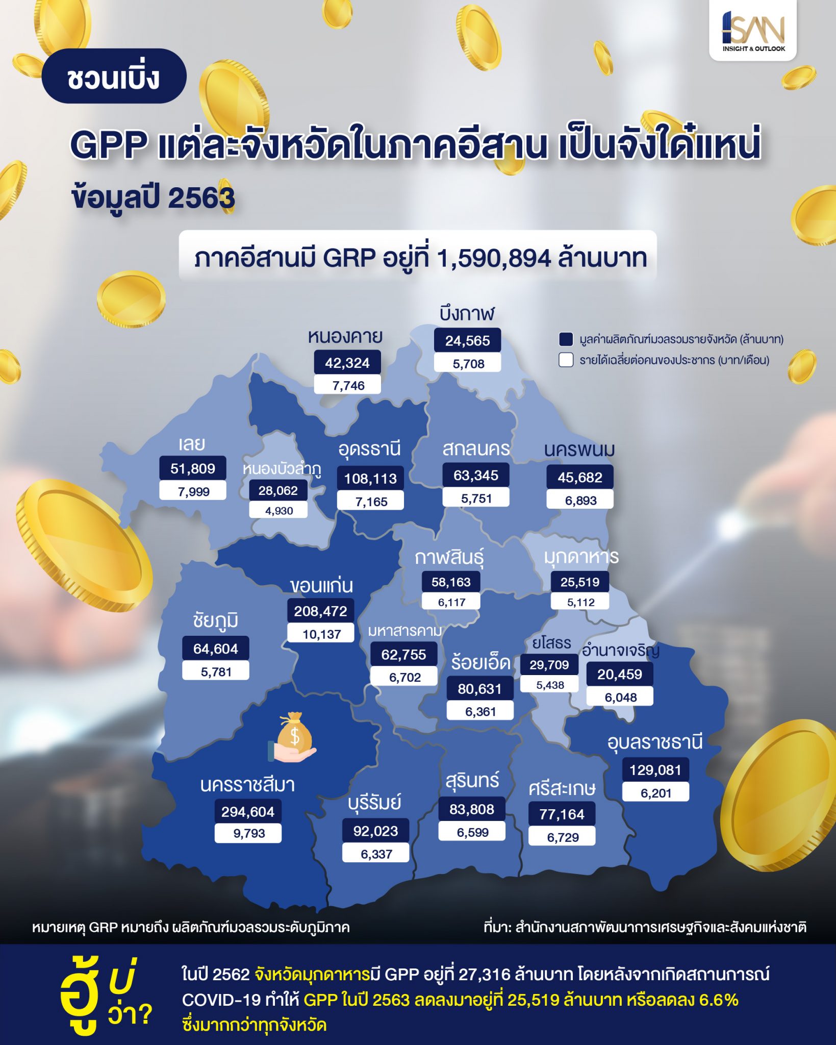 ชวนเบิ่ง GPP แต่ละจังหวัดในภาคอีสาน เป็นจังใด๋แหน่ - ISANINSIGHT อีสานอินไซต์