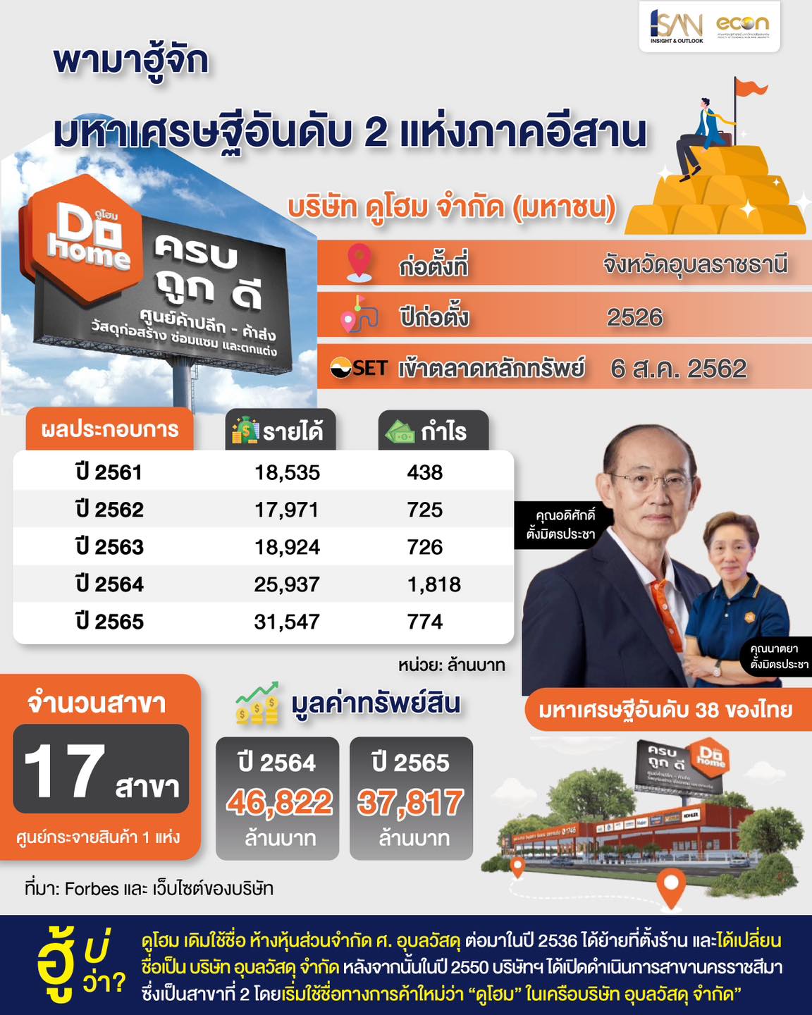 พามาฮู้จัก มหาเศรษฐีอันดับ 2 แห่งภาคอีสาน อดิศักดิ์ และนาตยา ตั้งมิตร