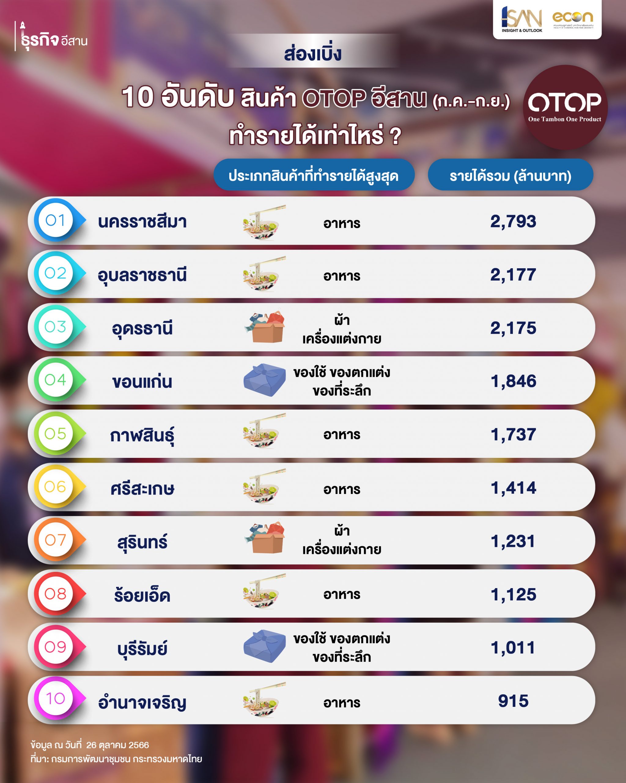 ส่องเบิ่ง ยอดขาย 10 อันดับ สินค้า OTOP อีสาน 👜 (ก.ค.-ก.ย.) ทำรายได้เท่าใด๋ ? - อีสานอินไซต์