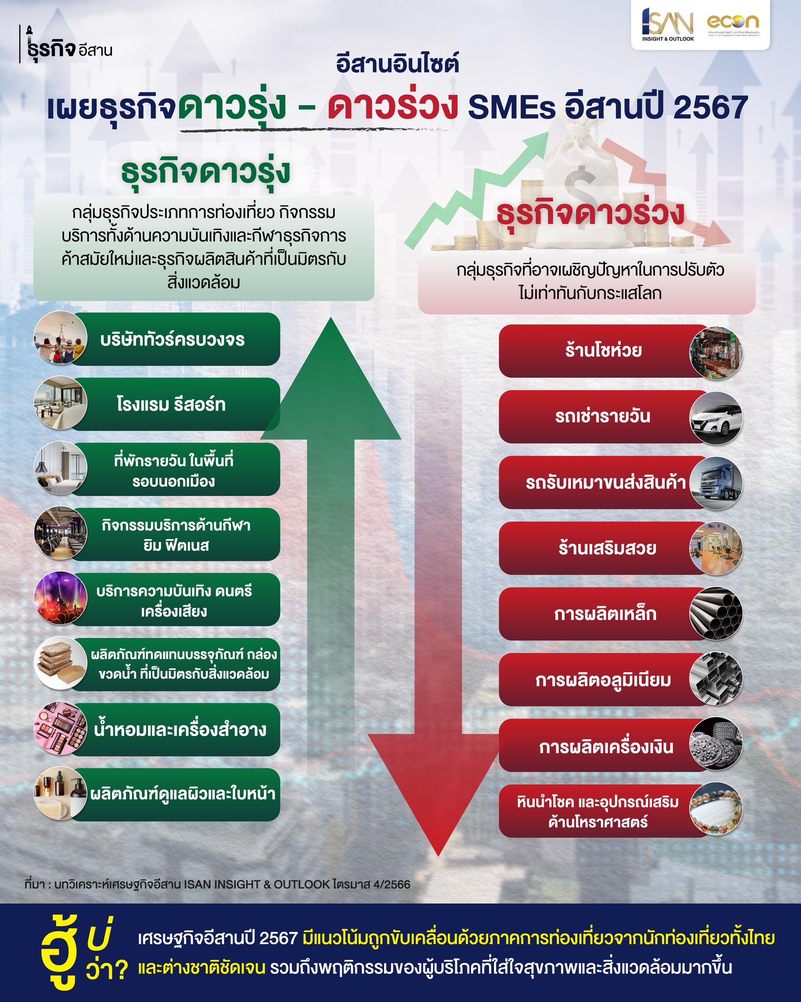 อีสานอินไซต์เผยธุรกิจดางรุ่งดาวร่วง SMEs อีสานปี 2567 - อีสานอินไซต์