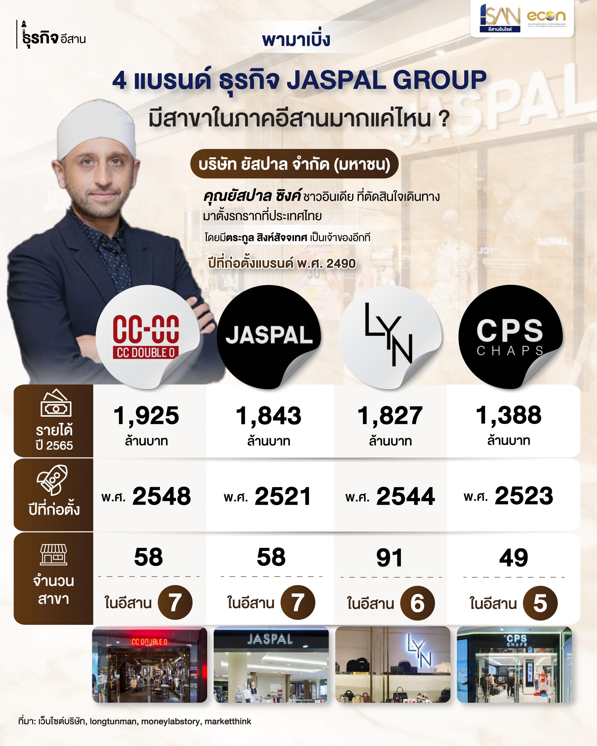 4 แบรนด์ ธุรกิจ JASPAL GROUP มีสาขาในภาคอีสานมากแค่ไหน ? - อีสานอินไซต์