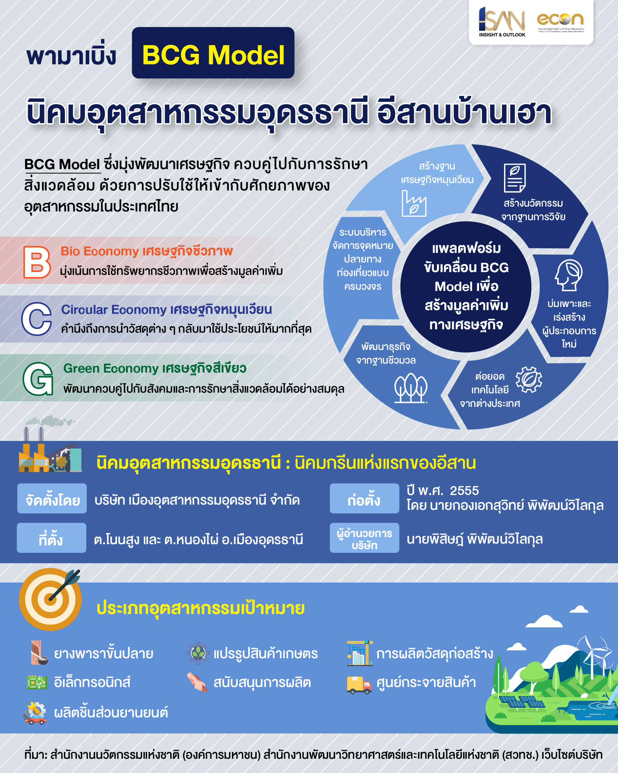 พามาเบิ่ง BCG Model: นิคมอุตสาหกรรมอุดรธานี อีสานบ้านเฮา - อีสานอินไซต์