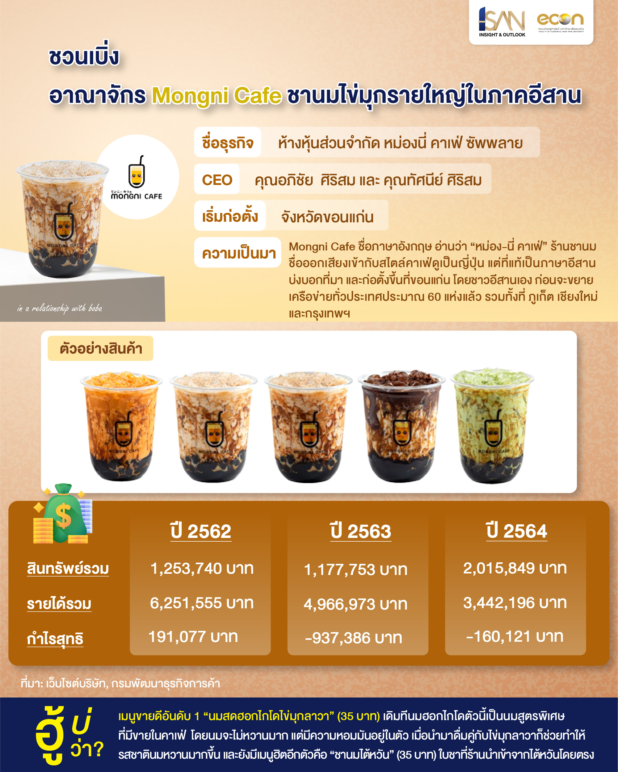 ชวนเบิ่ง อาณาจักร Mongni Cafe ชานมไข่มุกรายใหญ่ในภาคอีสาน - อีสานอินไซต์