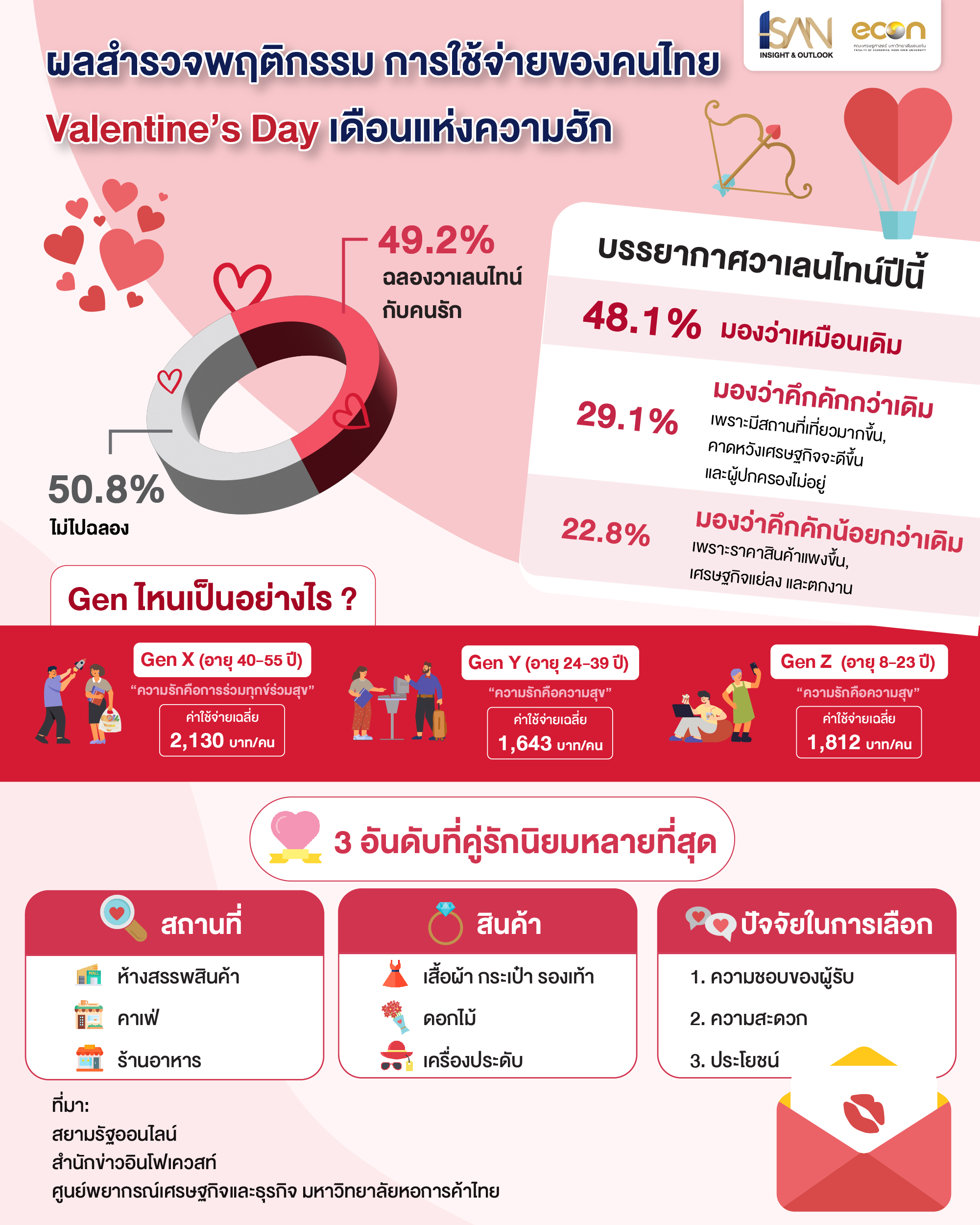ผลสำรวจพฤติกรรม การใช้จ่ายของคนไทย Valentines Day เดือนแห่งความฮัก