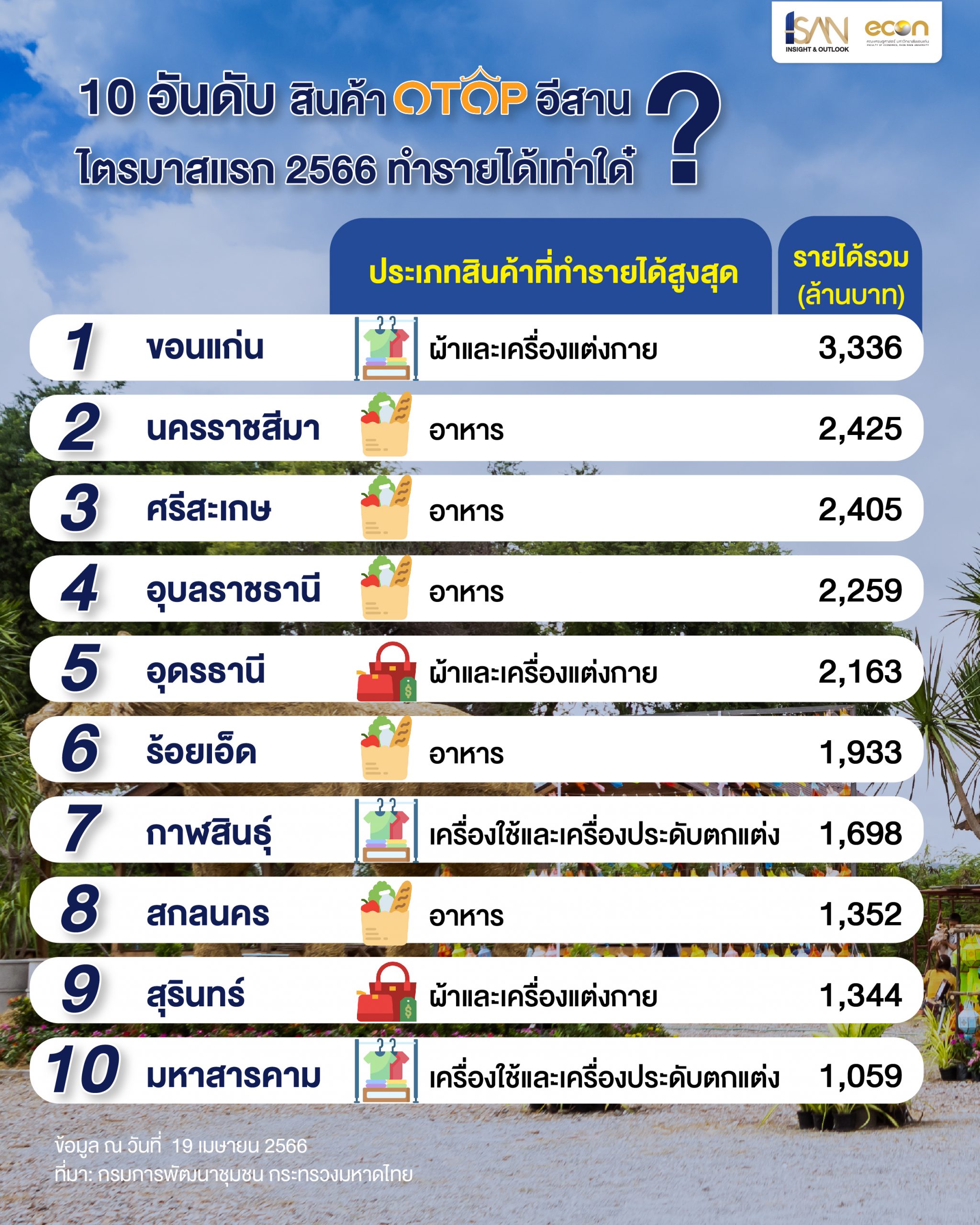 10 อันดับ สินค้า OTOP อีสาน ไตรมาสแรก 2566 ทำรายได้เท่าใด๋ ? - อีสานอินไซต์
