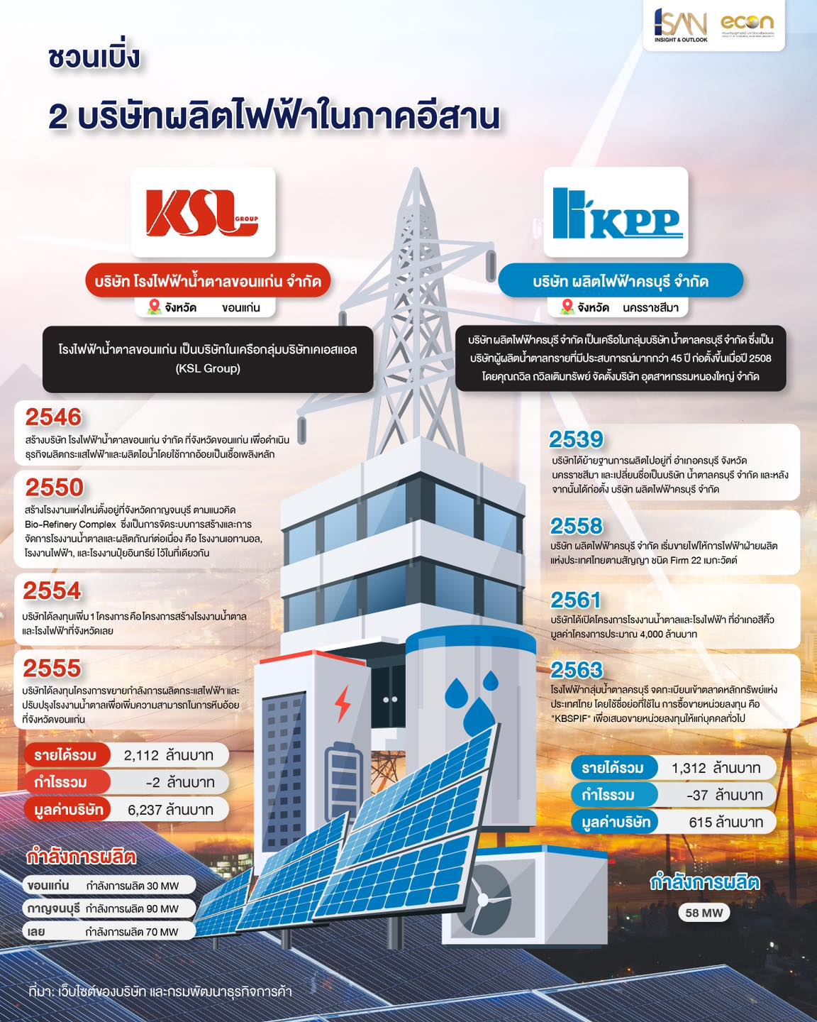 ชวนเบิ่ง 2 บริษัทผลิตไฟฟ้าในภาคอีสาน - อีสานอินไซต์