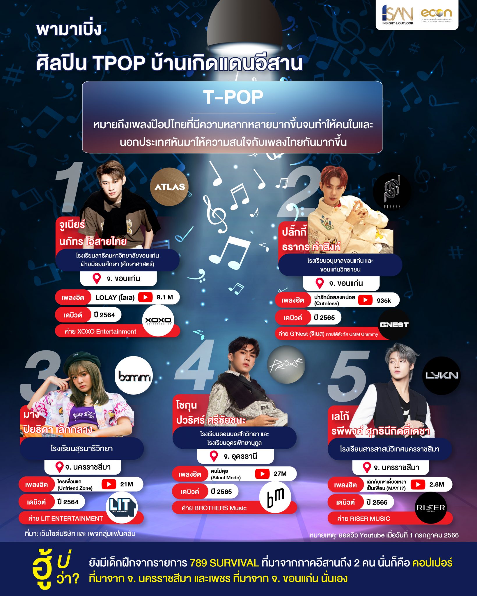 พามาเบิ่ง ศิลปิน TPOP บ้านเกิดแดนอีสาน - อีสานอินไซต์