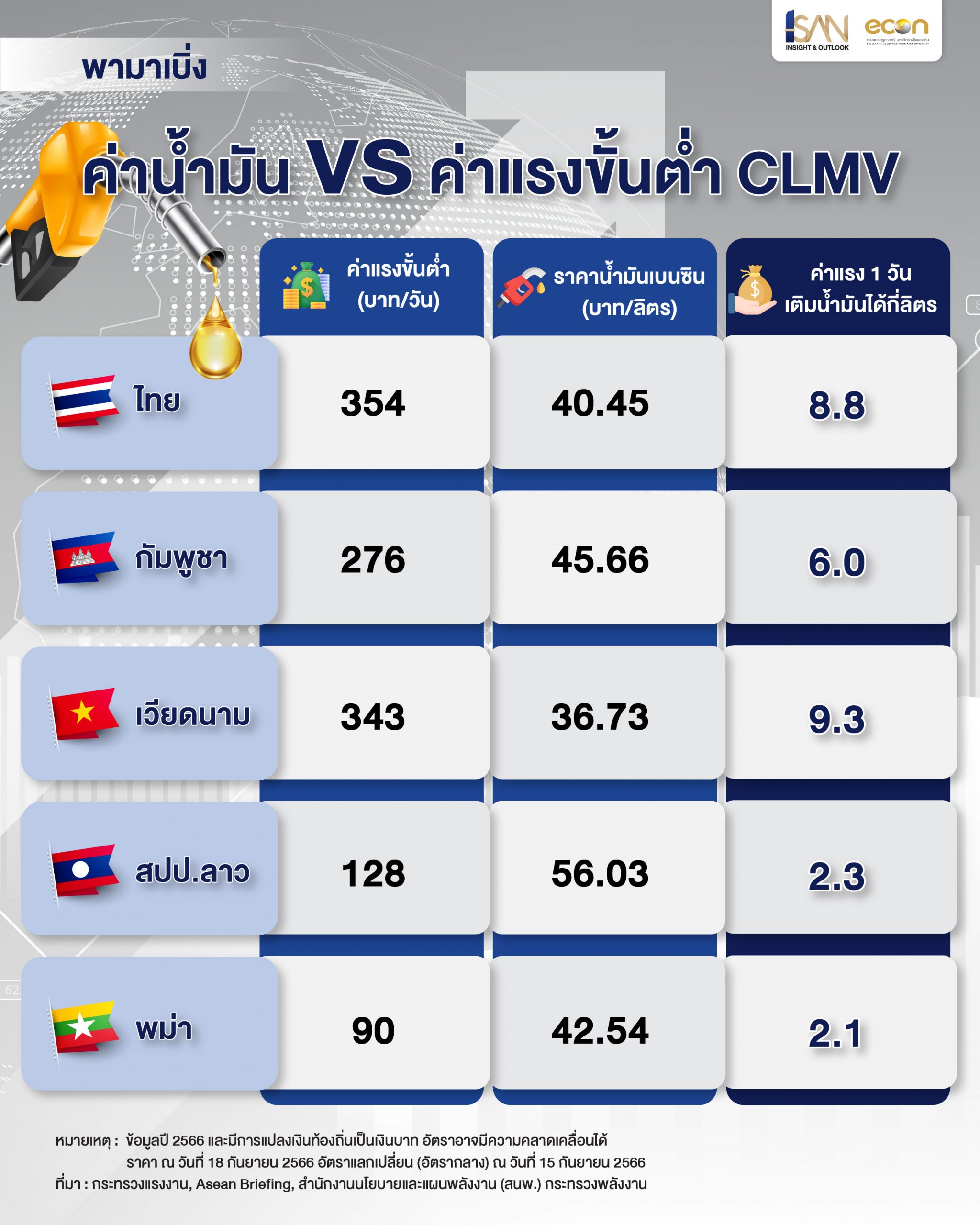พามาเบิ่ง ค่าน้ำมัน vs ค่าแรงขั้นต่ำ CLMV - อีสานอินไซต์