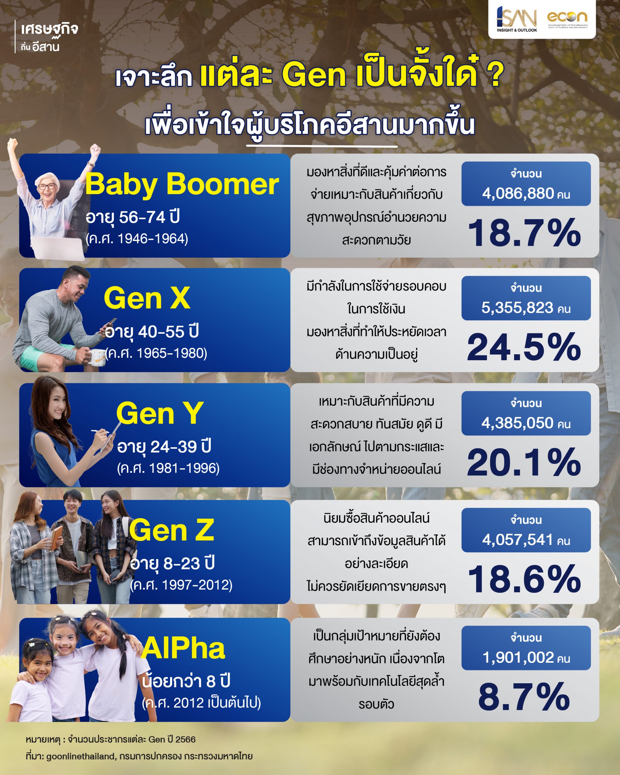 เจาะลึก แต่ละ Gen เป็นจั้งใด๋ ? เพื่อเข้าใจผู้บริโภคอีสานมากขึ้น ...