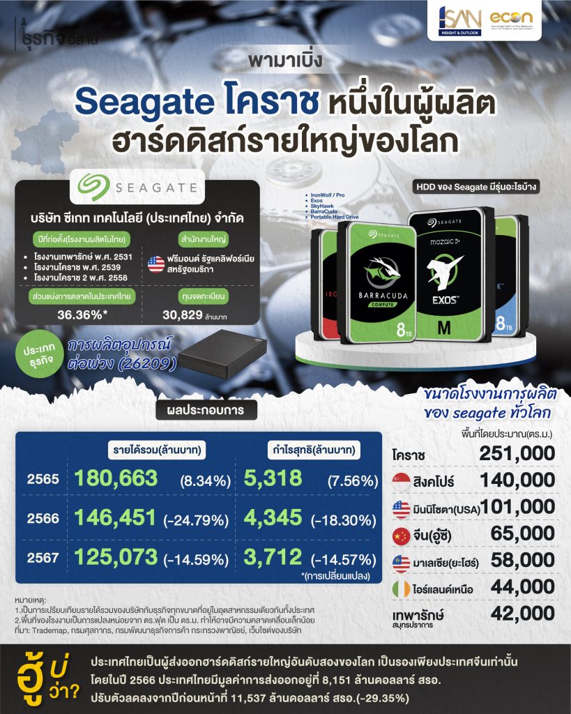 Seagate โคราช หนึ่งในผู้ผลิตฮาร์ดดิสก์รายใหญ่ของโลก - อีสานอินไซต์