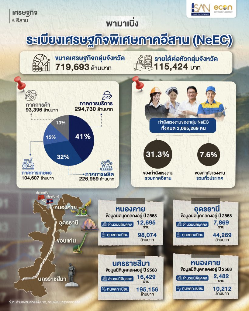 พามาเบิ่ง ระเบียงเศรษฐกิจพิเศษภาคอีสาน (NeEC) - อีสานอินไซต์
