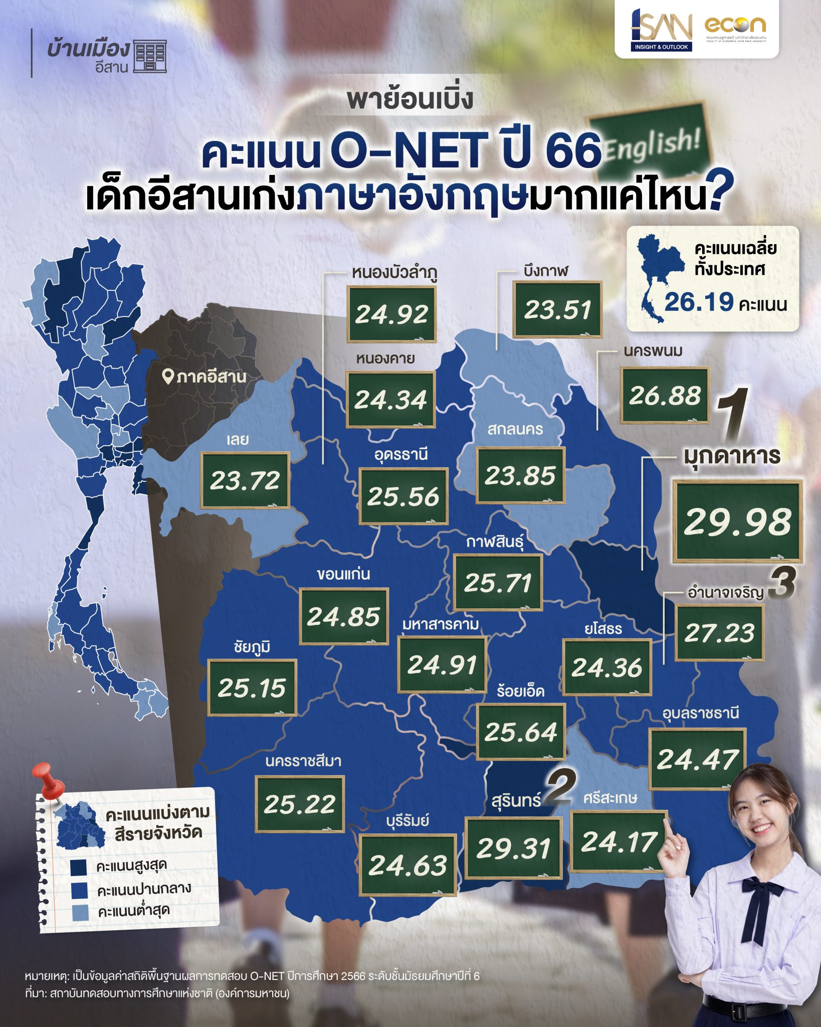 พาย้อนเบิ่ง คะแนน O-NET ปี 66 เด็กอีสานเก่งภาษาอังกฤษมากแค่ไหน - อีสานอินไซต์