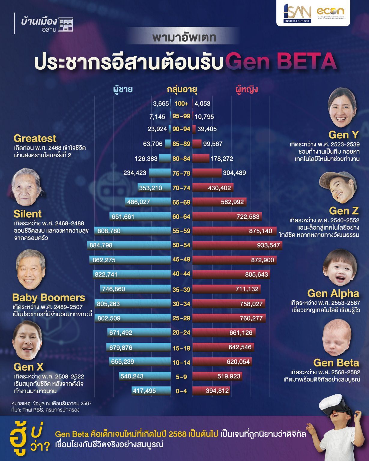 พามาเบิ่ง👨‍👩‍👧‍👦กราฟพีระมิด 'ประชากรอีสาน' ต้อนรับ Gen BETA👶 - อีสานอินไซต์