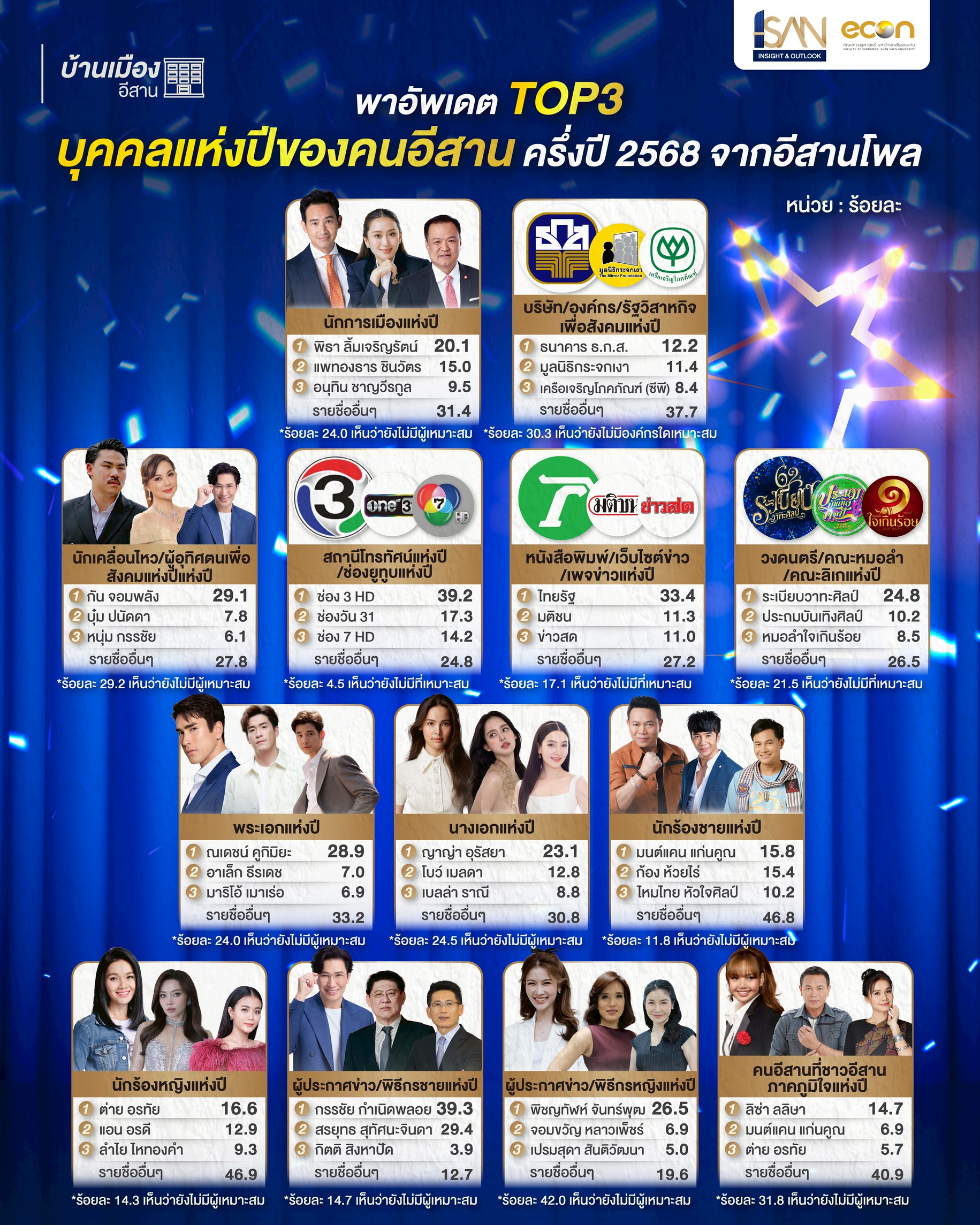 พาอัพเดต TOP3 บุคคลแห่งปีของคนอีสาน ครึ่งปี 2568 จากอีสานโพล - อีสานอินไซต์