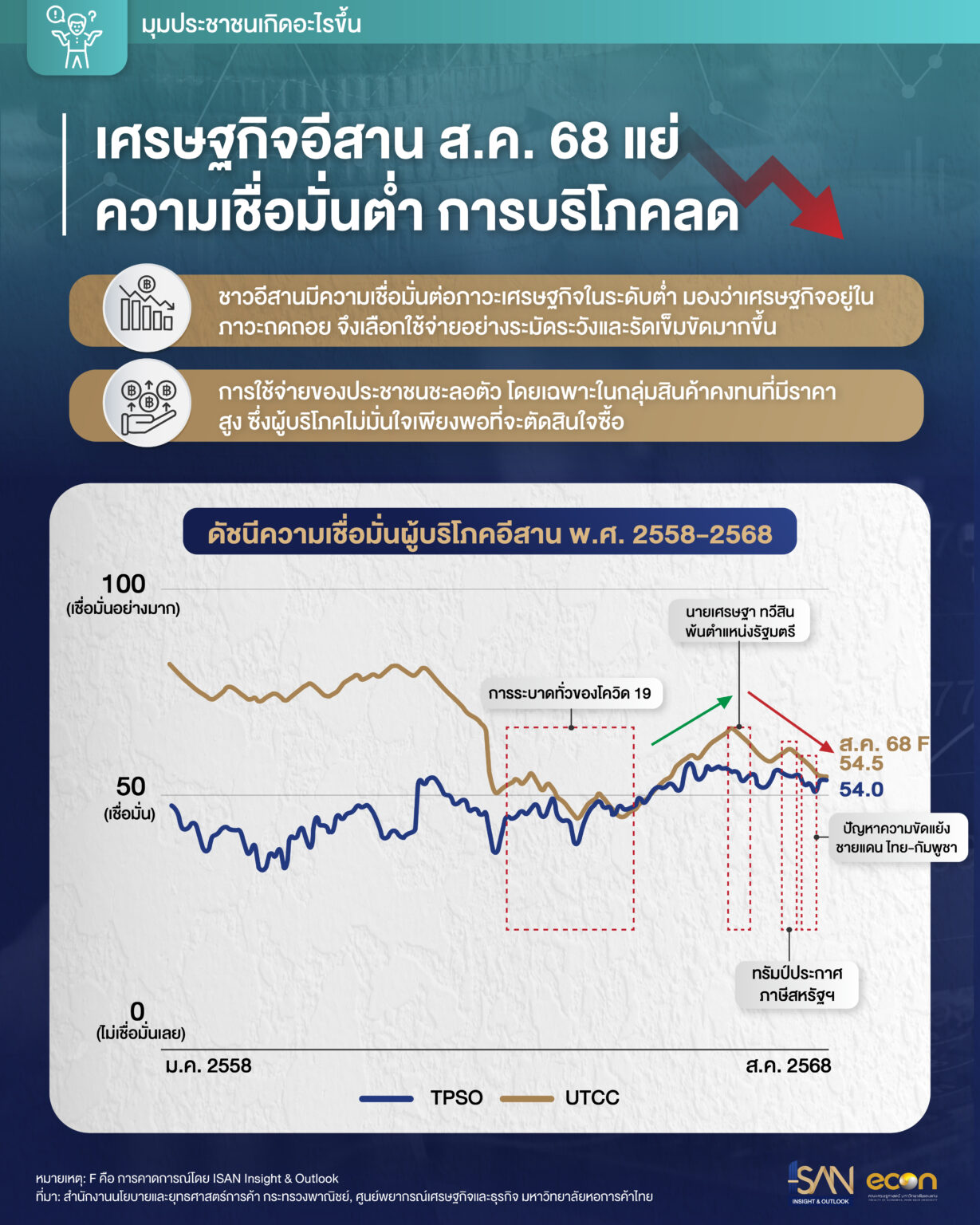 “ซึม 😔 ซบเซา 😞 และเสี่ยง ⚠️” ฉายภาพเศรษฐกิจอีสาน📉 ผ่าน ISAN Economic ...